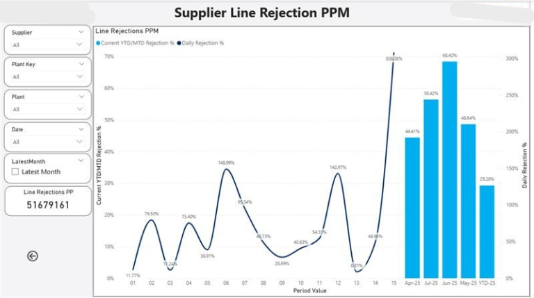 The Precision Edge: Power BI Rejection PPM Dashboard - Codeplateau ...